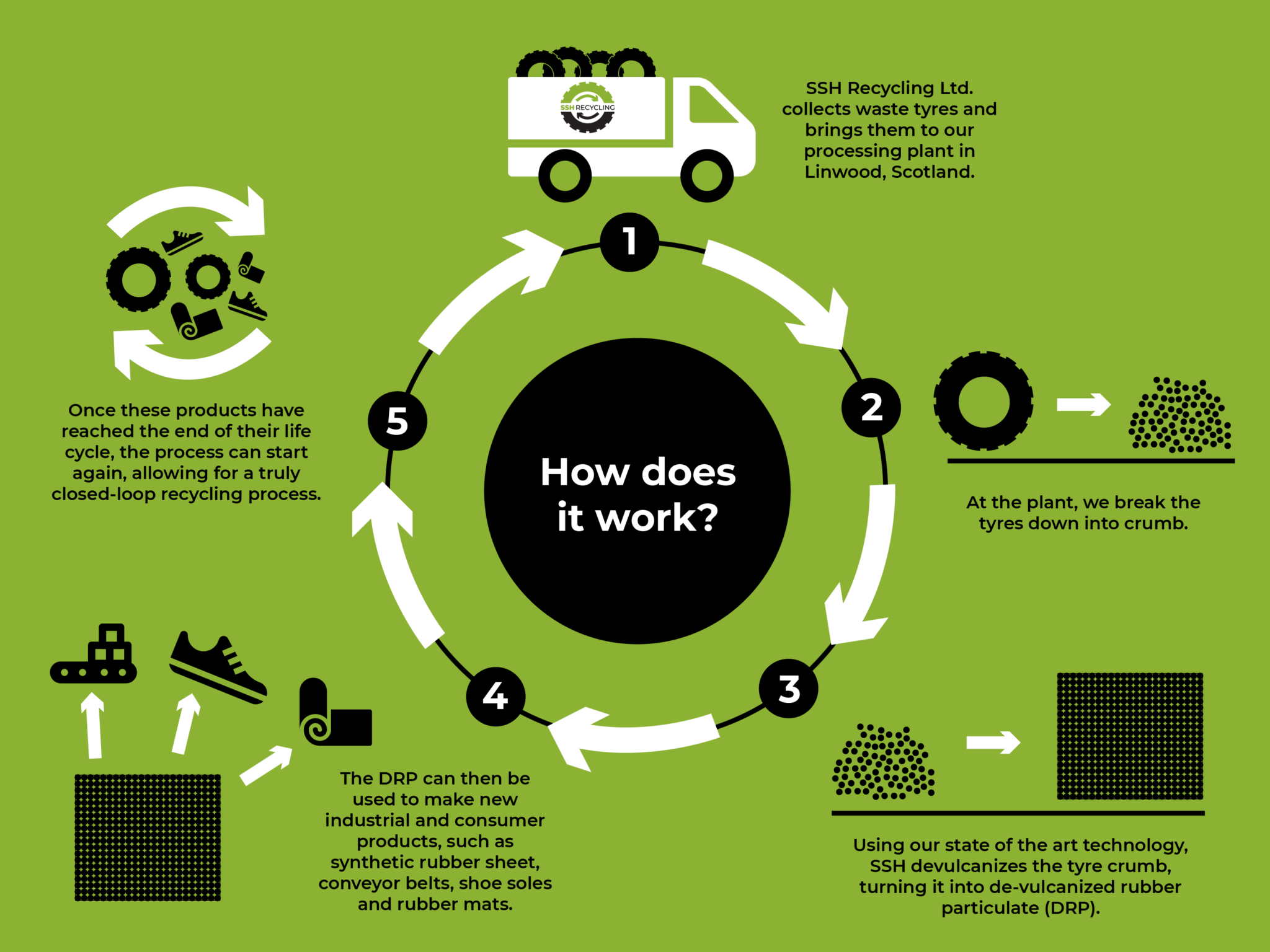 Our Process – SSH Recycling Ltd